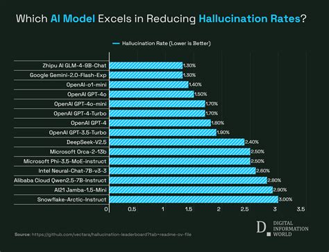 Which Ai Models Are Leading The Way In Reducing Hallucinations And Improving Accuracy