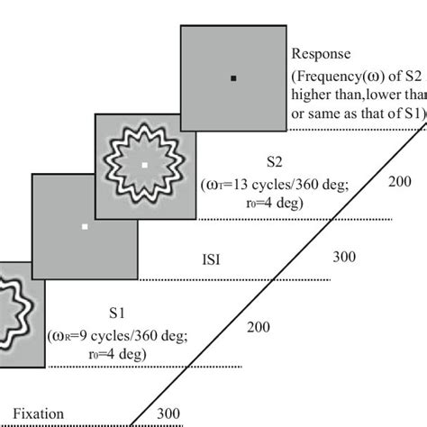 Time Course Of The Radial Frequency Discrimination Experiment Each
