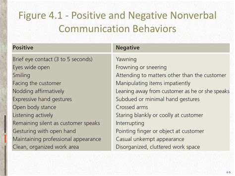 Ppt Chapter 4 Nonverbal Communication Skills Powerpoint Presentation