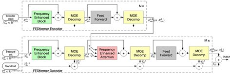 时序预测 学习踩坑 记录 尝试复现一下sota的fedformer 知乎