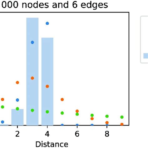 Fitted Discrete Distributions From An Example Dataset Which Was