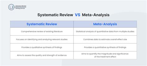 learn difference between systematic review and meta analysis