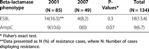 Extended Spectrum Beta Lactamase And Ampc Phenotypes Of Esherichia Coli Download Table