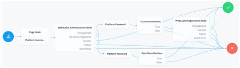 Use Case Configure Biometric Authentication In Forgerock Identity Cloud Setup Forgerock