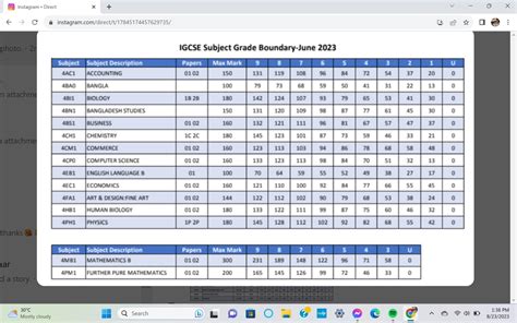 Grade Boundaries For Igcse May 2023 Some Specific Subjects R Igcse