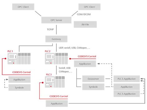 codesys opc ua für plattformunabhängigen datenaustausch