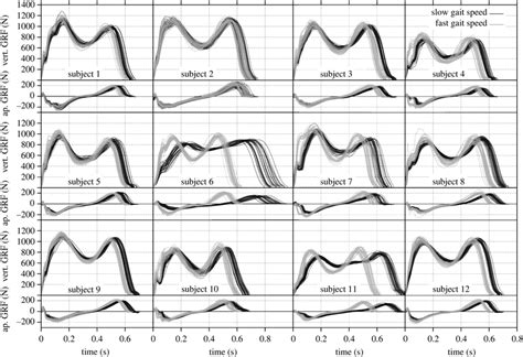 Ground Reaction Forces From Experiments Representing The Entire Download Scientific Diagram