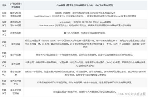 机器学习 归纳偏执（inductive Bias） Csdn博客