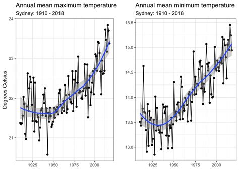 Plotting Weather Data Using R Dave Tangs Blog