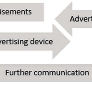 Typical BLE Connection Flow Download Scientific Diagram