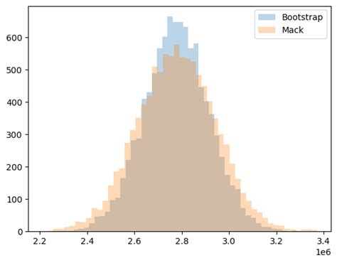 Applying Stochastic Methods — Chainladder Python