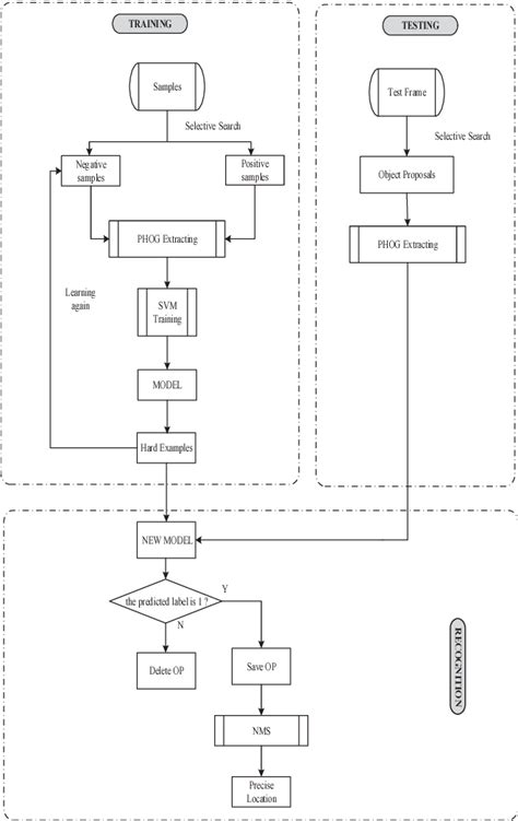 Figure 1 From An Original Vehicle Detection Algorithm Based On Object Proposals Semantic Scholar