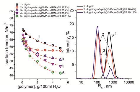 Figure 2 From Synthesis And Properties Of Lignin Highly Branched Polymeric Systems Semantic