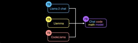 How To Merge LLM Models By Thiyagarajan Palaniyappan