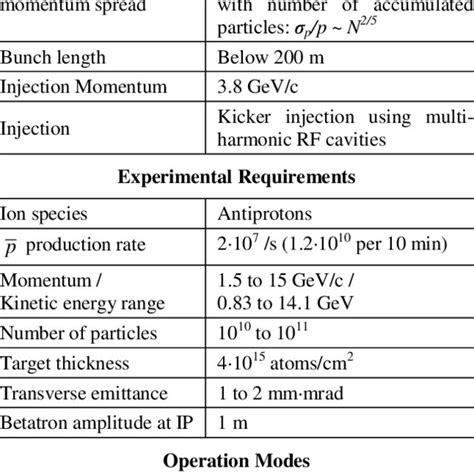 beam parameters and operation modes download table