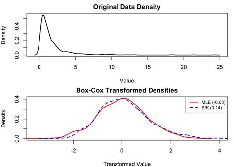 Estimate Box Cox Transformation Lambda Using Skewness And Kurtosis Cross Validated