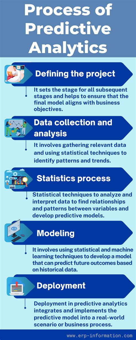 What Is Predictive Analytics Techniques Process And Use Cases
