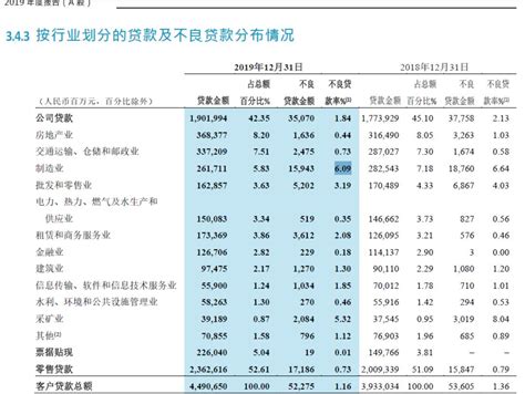 招商银行2019财报：银行不良贷款率：制造业609｜企业信用管理 搜狐大视野 搜狐新闻