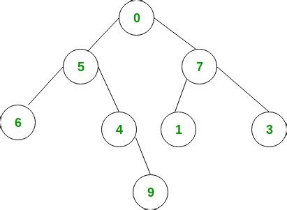 Sum Of Nodes At K Th Level In A Tree Represented As String GeeksforGeeks