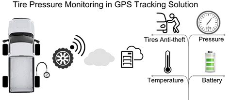 Tire Pressure Monitoring System In GPS Tracking TPMS In Tracking TPMS Tracker