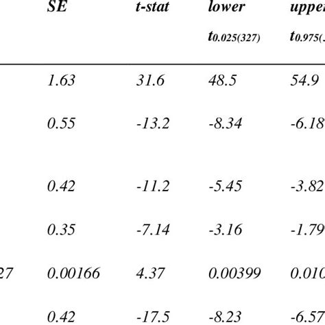 Multiple Linear Regression For Predictors Excluding Downloads