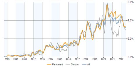 Powershell Jobs In The Midlands Co Occurring Skills And Salary Benchmarking It Jobs Watch