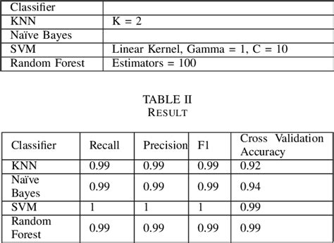 Table Ii From Modelling And Simulation For Detecting Vulnerabilities