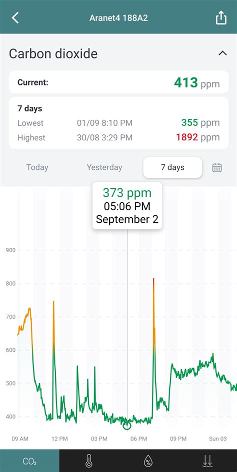 Erratic Readings Prior And Post Calibration