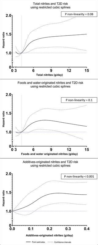 Moemen Amer On Linkedin Dietary Exposure To Nitrites And Nitrates In Association With Type 2