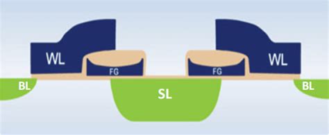 Illustration Of Split Gate Flash Memory Cell Cross Section 5