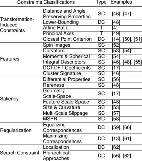 Rigid Registration Constraints T Transformation Sc Dc Sparse
