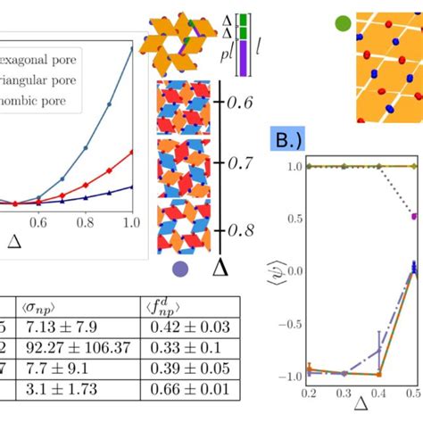 Panel A Area Of Rhombic Hexagonal And Triangular Pores Symbols