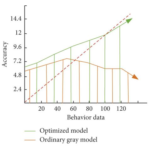 Comparison Between Traditional Modeling Technology And Discrete Dynamic