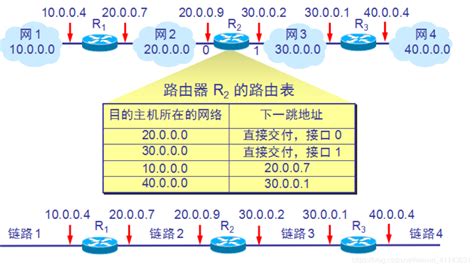 路由表计算机网络路由表 Csdn博客