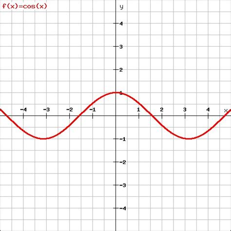 Math Principles Graphical Sketch Trigonometric Functions