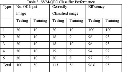 table 3 from quadratic program optimization using support vector machine for ct brain image