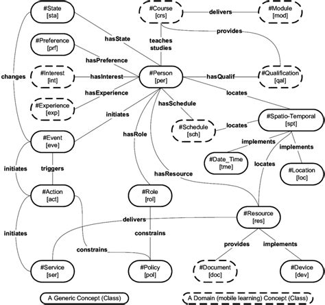 Context Reasoning Ontology Download Scientific Diagram