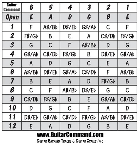 Notes On Fretboard Diagram