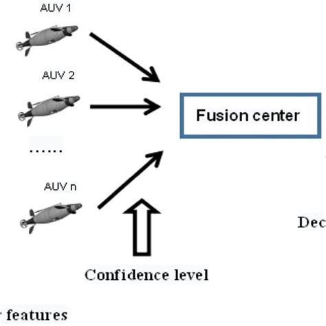 The Transferable Belief Model Of Multi Auv Download Scientific Diagram