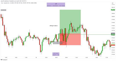 Oanda Eurjpy Chart Image By Joshyy97 — Tradingview