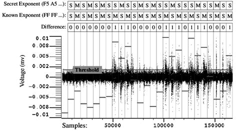 single exponent multiple data semd attack results the above plot is download scientific