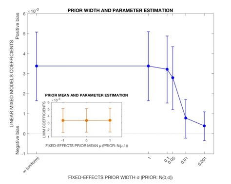 Bayesian Statistics Influence Of Prior Selection On Fixed Effects