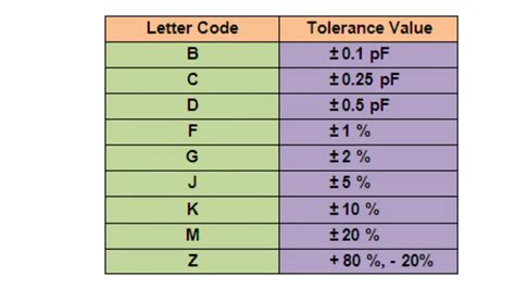 Capacitor Tolerance What It Is And Why Use It