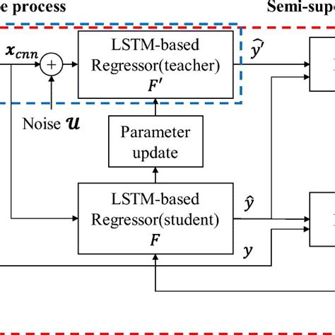 The Block Diagram Of The Cnn Lstm Based Regressor N Indicates The Download Scientific Diagram