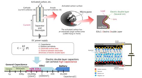 Low Resistance Thin And Lightweight Electric Double Layer Capacitors Edlc Supercapacitors