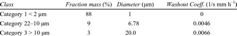 Assumed Particle Size Classes Download Table