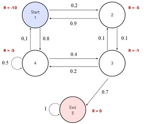Reinforcement Learning Is The Sequence 1 1 2 3 Exit Possible In The Following Markov Reward