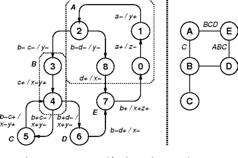 figure 1 from synthesis of 3 d asynchronous state machines semantic