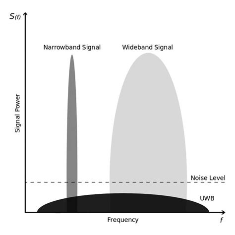 Pdf Direction Of Arrival Estimation Of Wideband Rf Sources