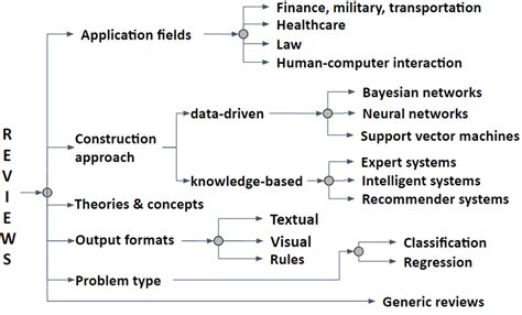 Hierarchical Classification Of The Review Articles On Explainable Download Scientific Diagram